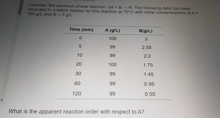 Solved Consider the aqueous phase reaction V2A + B R. The | Chegg.com