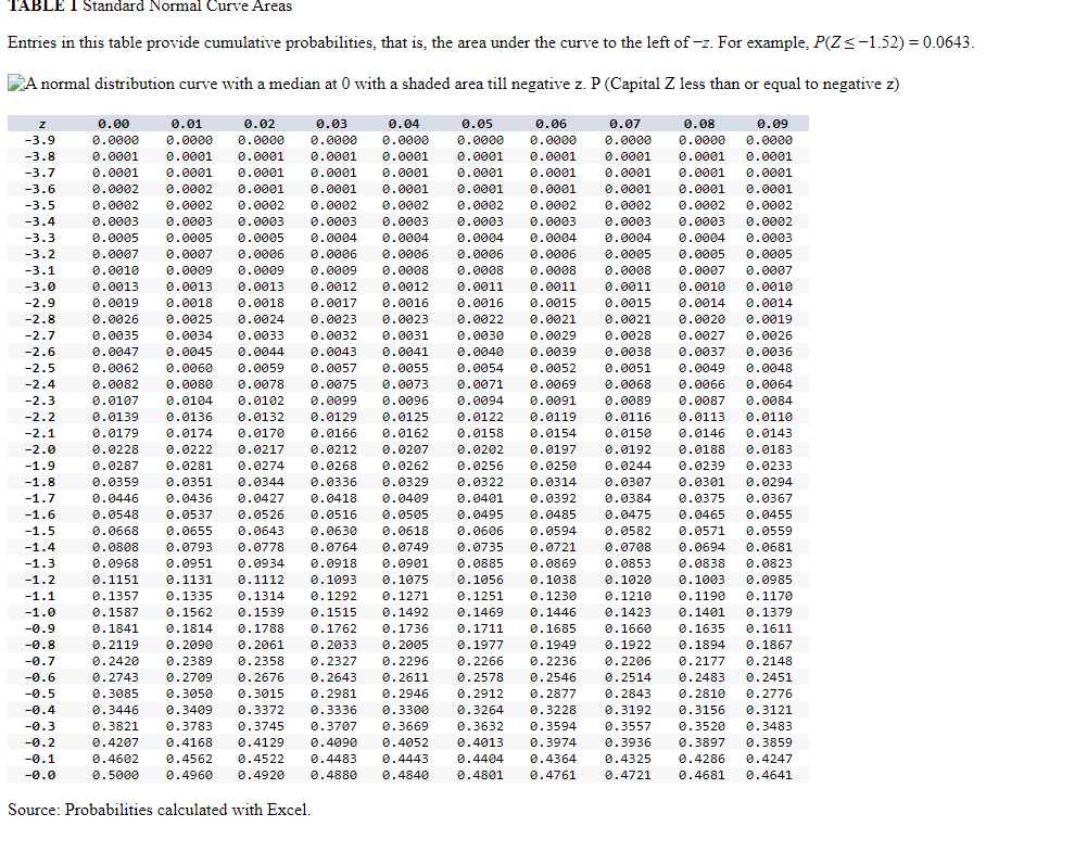 Solved Find the following z values for the standard normal | Chegg.com