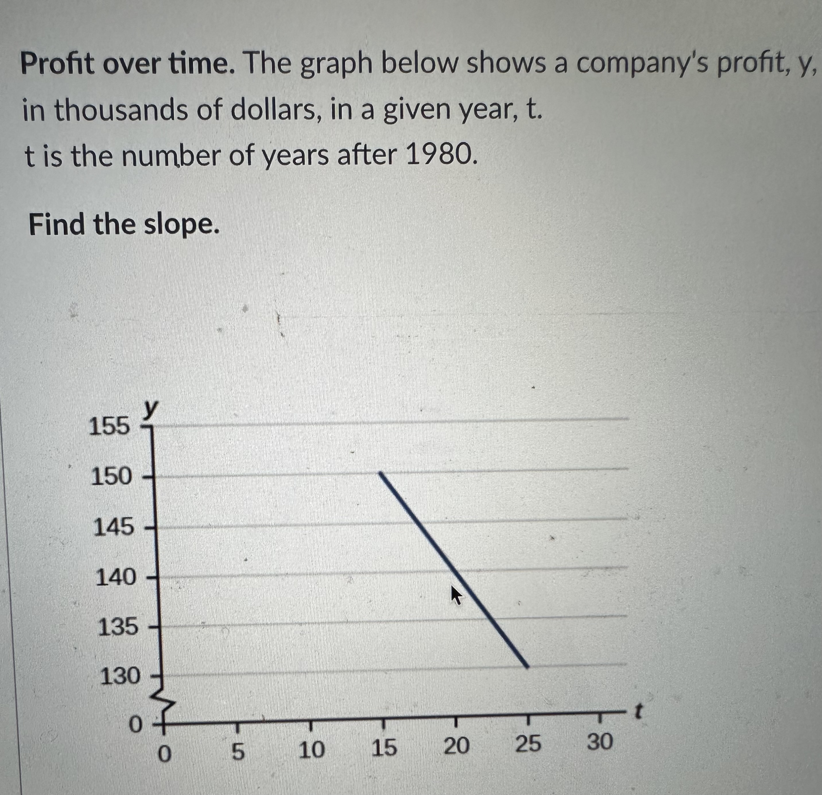 Solved Profit over time. The graph below shows a company's | Chegg.com