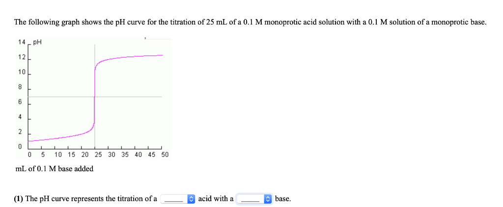 Solved The following graph shows the pH curve for the | Chegg.com
