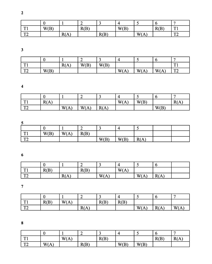 Solved For each concurrency control schedule given below, | Chegg.com