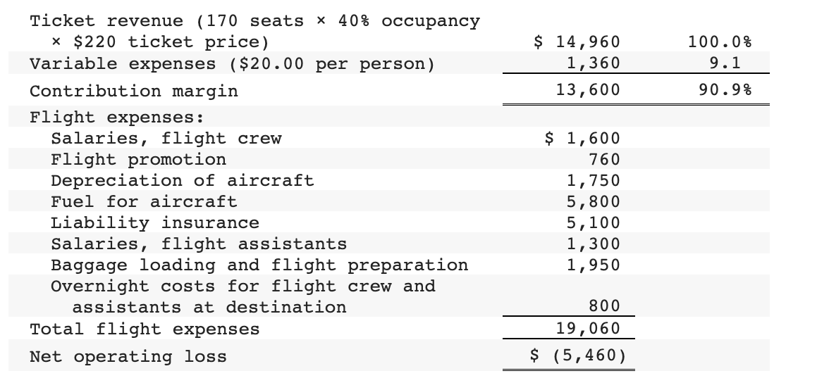 Solved Profits have been decreasing for several years at | Chegg.com