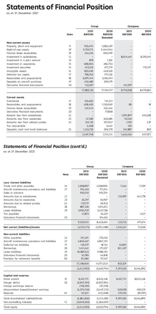 Income Statements for the financial year ended 31 | Chegg.com