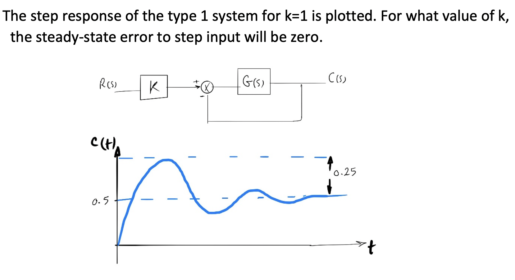 Solved The step response of the type 1 system for k=1 is | Chegg.com