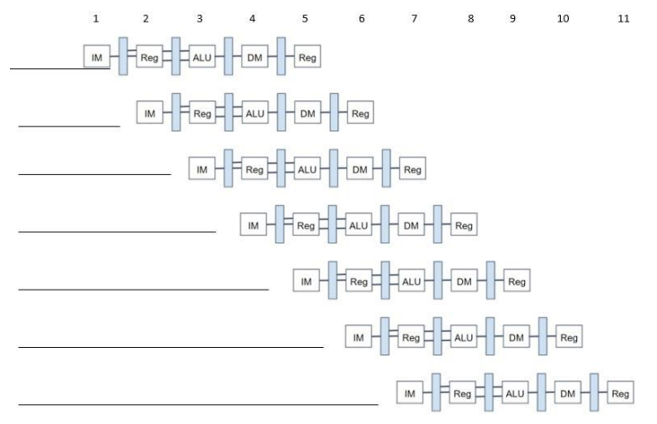 Solved You have a standard 5-stage MIPS pipeline and the | Chegg.com