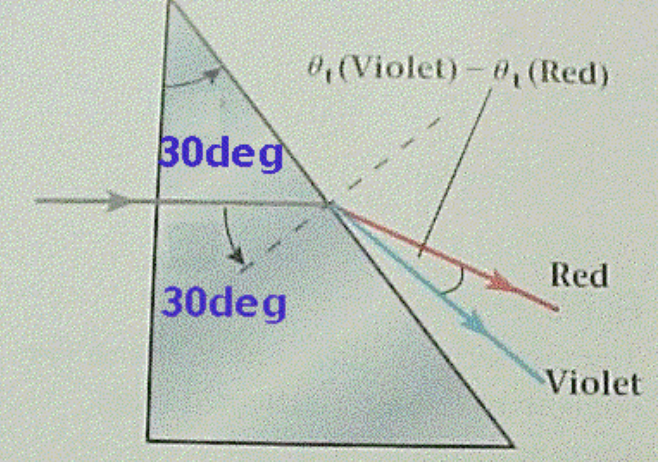 Solved Light is normally incident on one face of a 31 o | Chegg.com