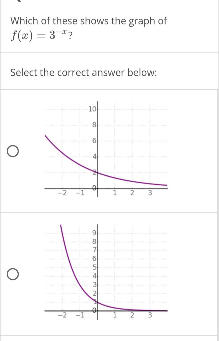 Solved Which of these shows the graph of f(x)=3−x? Select | Chegg.com