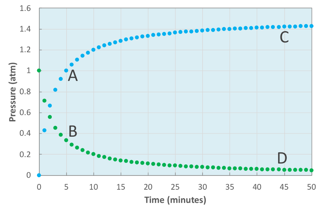 Solved Estimate the instantaneous rates of the reaction at | Chegg.com