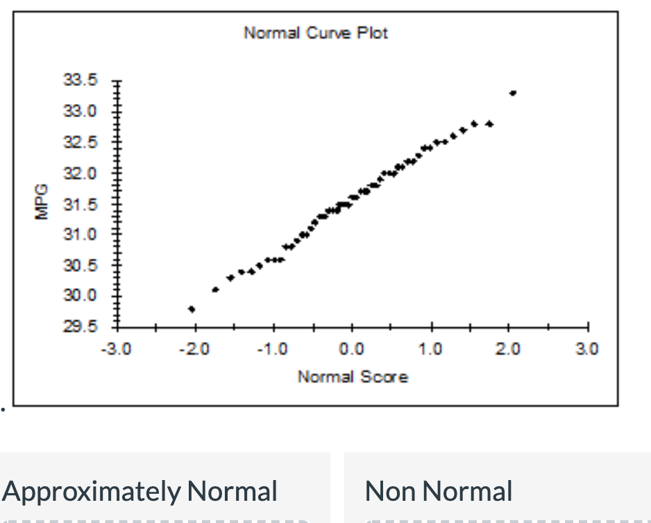 Solved For the following normal probability plots, determine | Chegg.com
