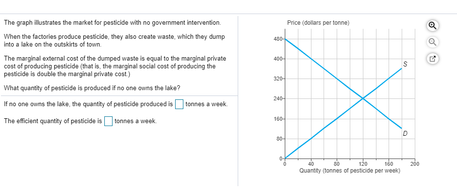 Solved The graph illustrates the market for pesticide with | Chegg.com