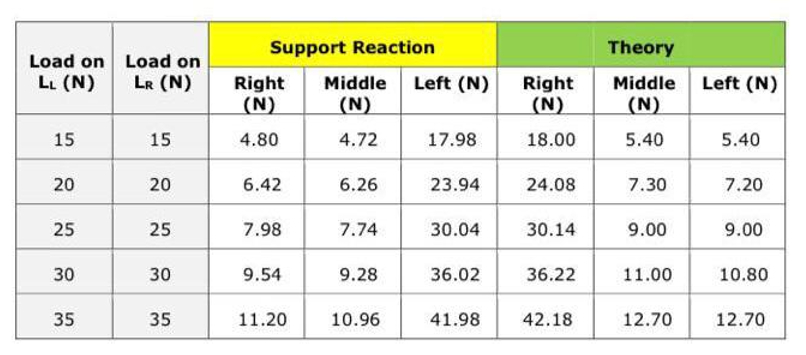 Solved Using The Tabulated Data Draw The Graph Of Reaction 