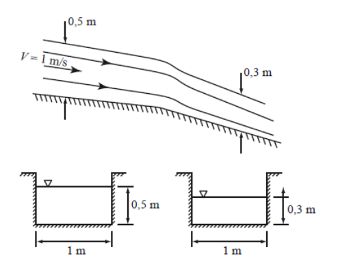 Solved In a rectangular channel with a width of 1 m, water | Chegg.com