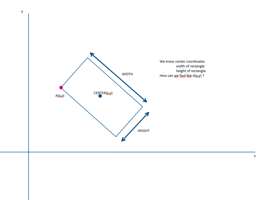 Solved We know center coordinates width of rectangle height | Chegg.com