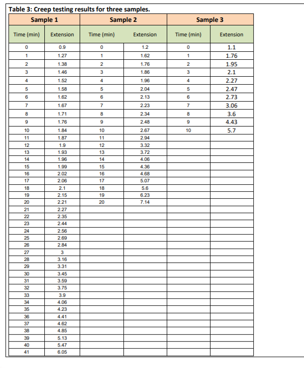 Solved Project 2: Table 3 below, shows a creep data for | Chegg.com