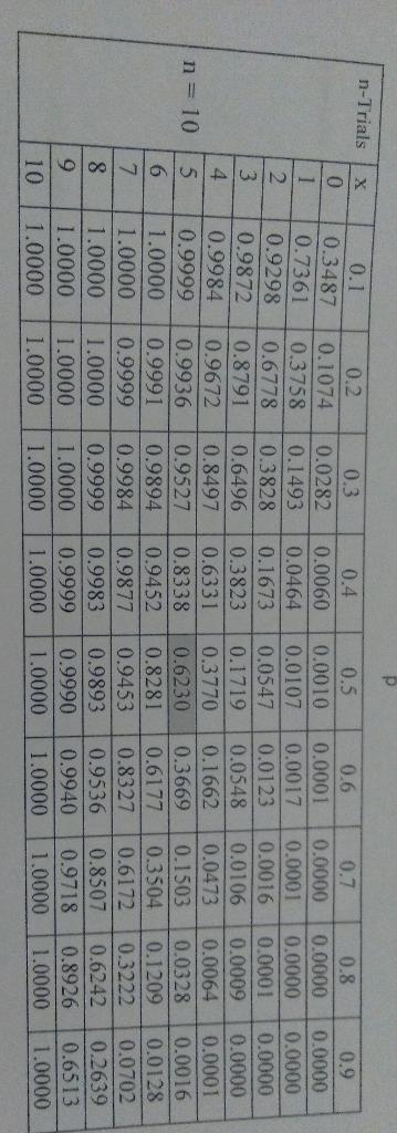 Solved 5) A fair coin is tossed 10 times. Use the chart on | Chegg.com