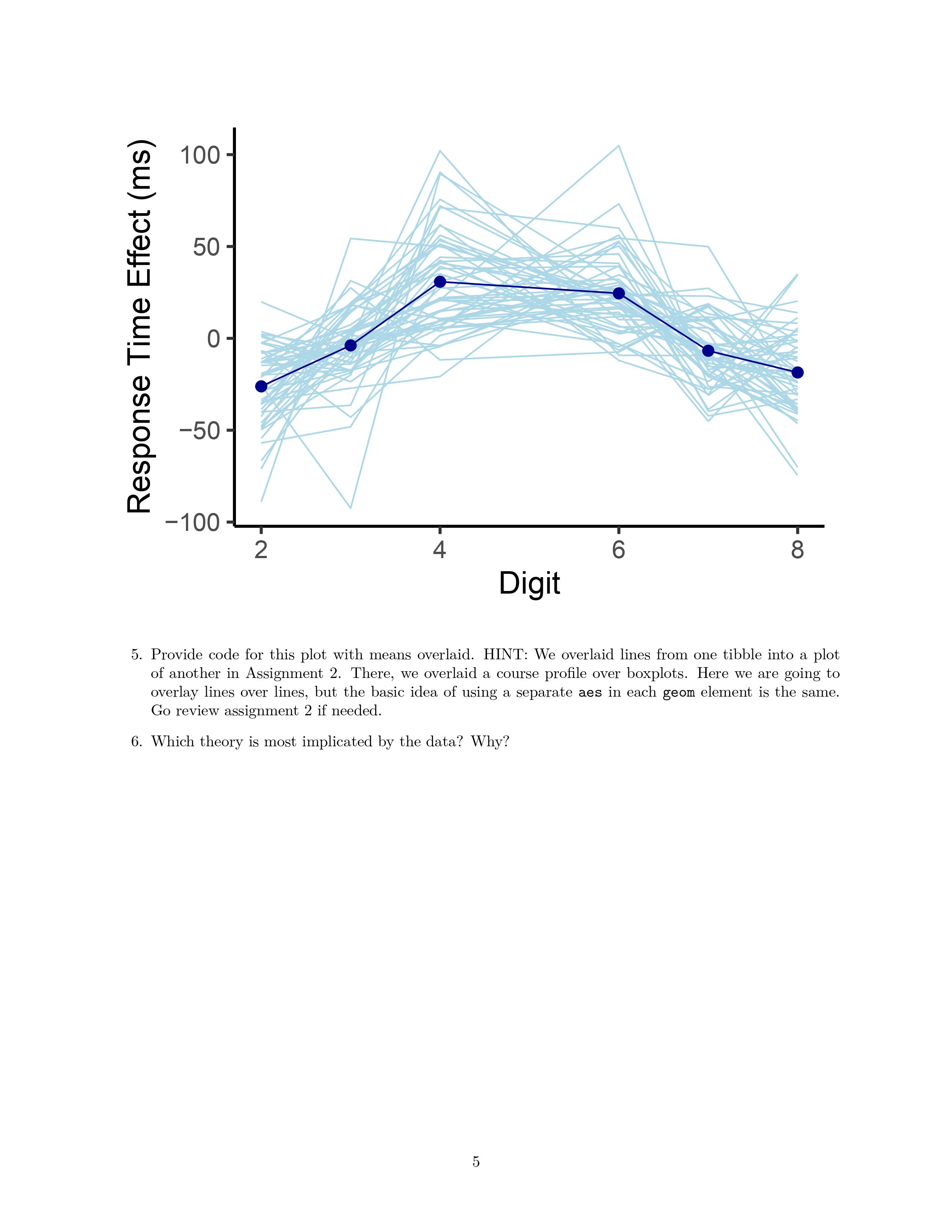 Solved 5 Provide Code For This Plot With Means Overlaid 3541