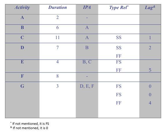 Solved From the following table, draw the precedence | Chegg.com
