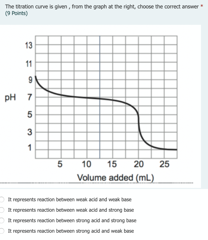 Solved * The titration curve is given , from the graph at | Chegg.com