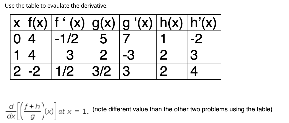 Solved Use the table to evaulate the derivative. -2 x f(x) | Chegg.com