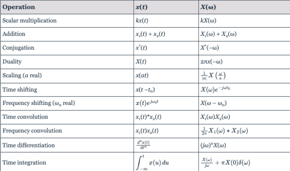 Solved Use the tables of transforms and properties to solve | Chegg.com