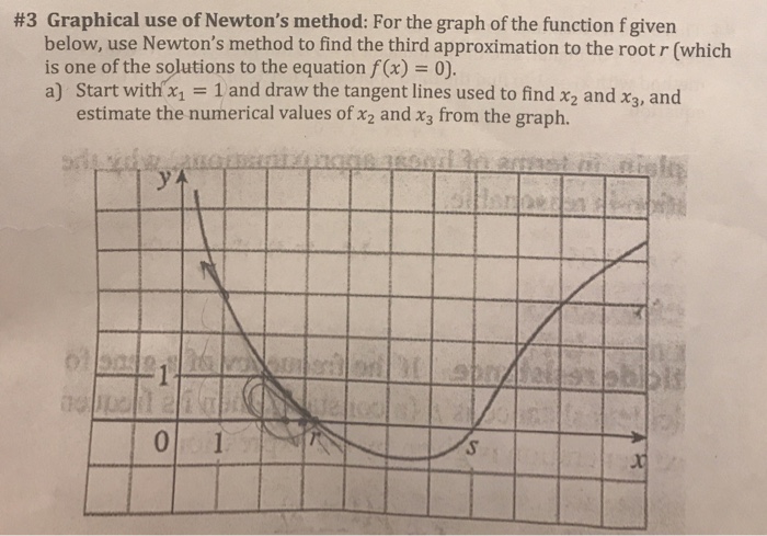 Solved #3 Graphical use of Newton's method: For the graph of | Chegg.com