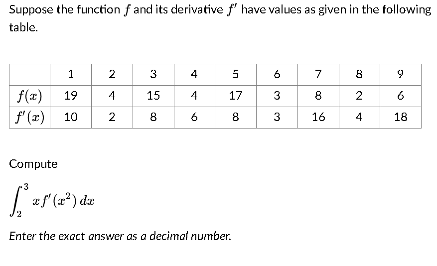 Solved Suppose the function f ﻿and its derivative f' ﻿have | Chegg.com