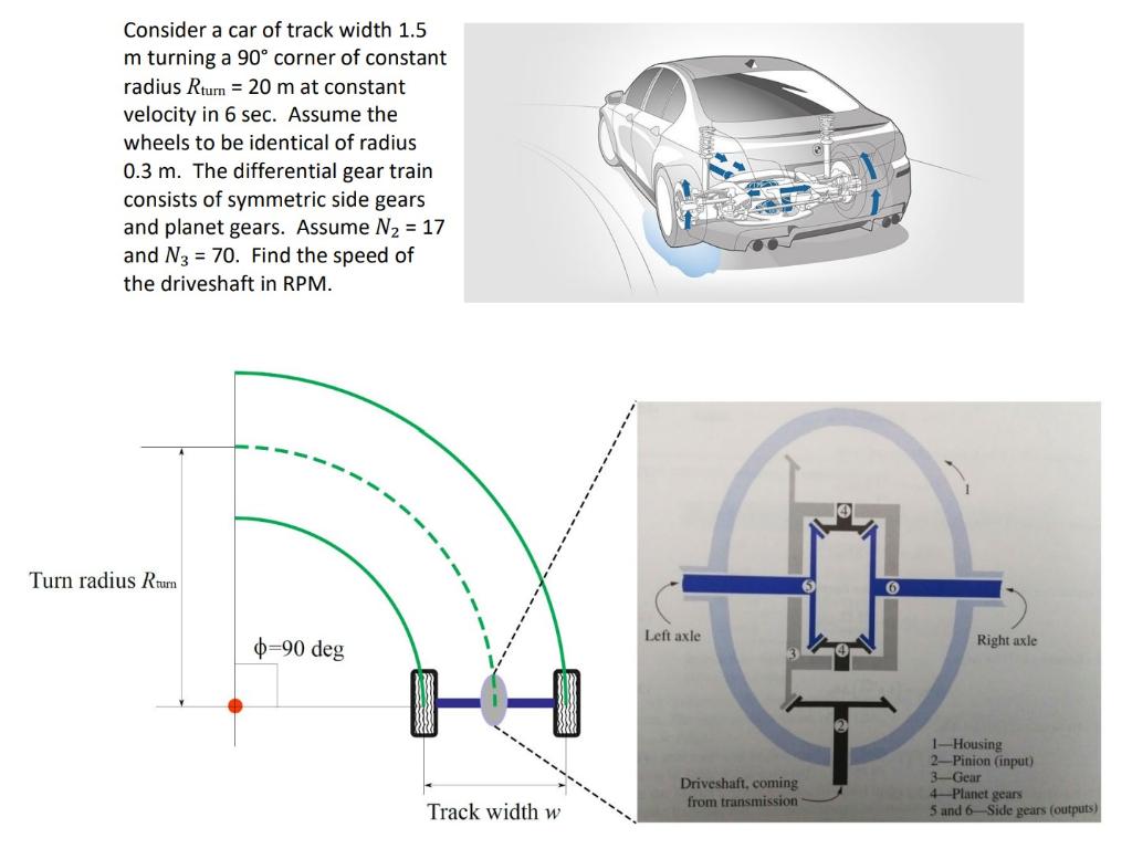 Solved Consider a car of track width 1.5 m turning a 90∘ | Chegg.com
