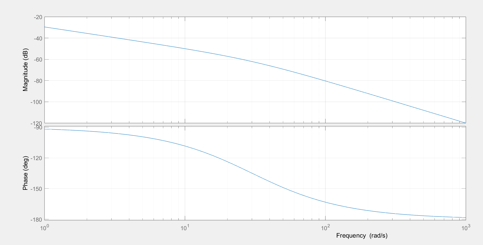 Solved FIND THE TRANSFER FUNCTION FROM THIS BODE PLOT PLEASE | Chegg.com