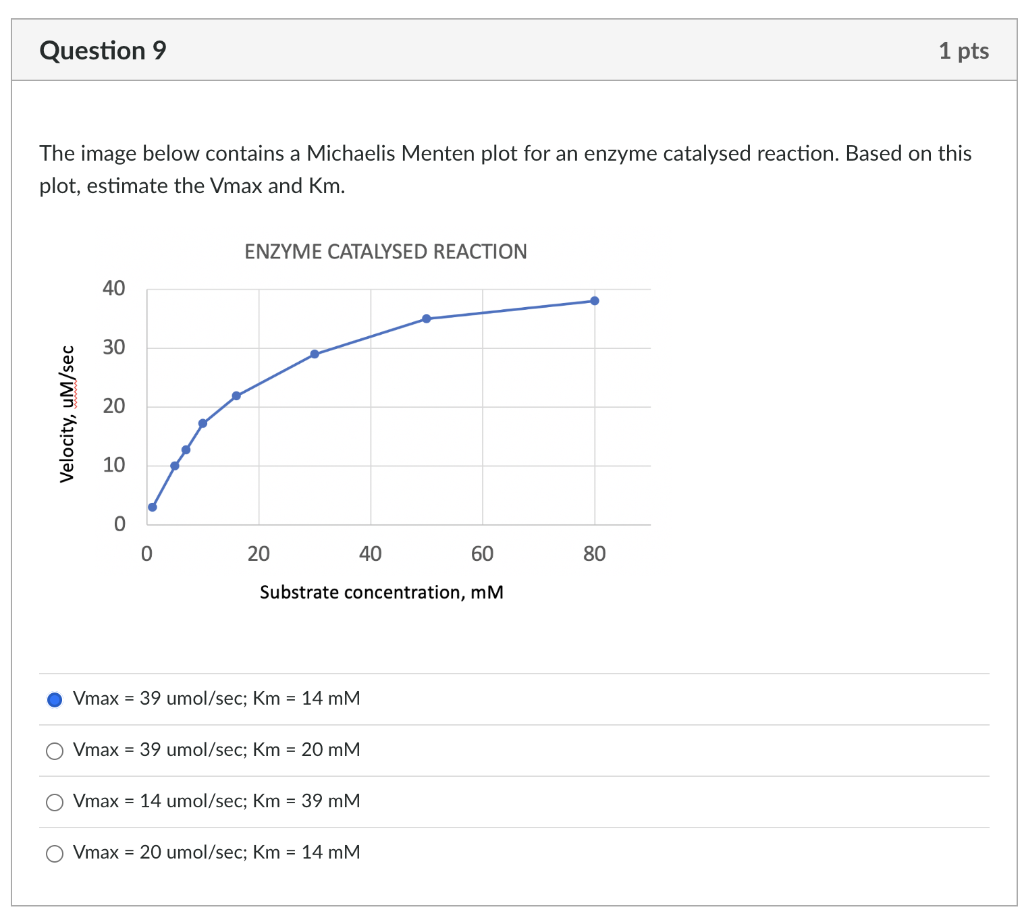 Solved The image below contains a Michaelis Menten plot for | Chegg.com