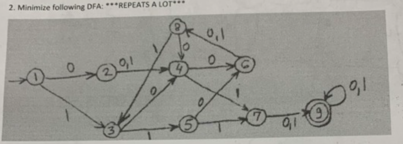 Solved 2. Minimize following DFA: *REPEATS A LOT *** | Chegg.com