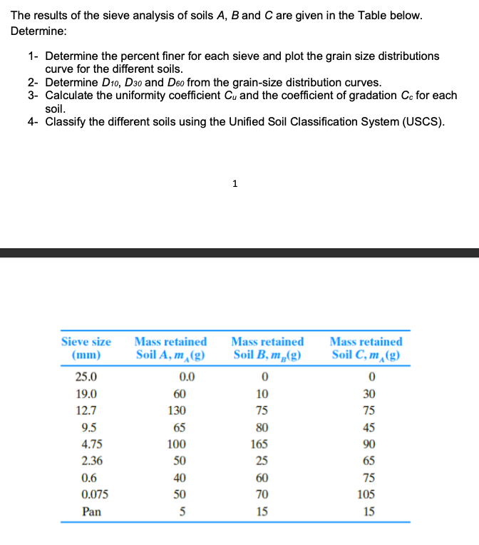 Solved The results of the sieve analysis of soils A, B and C | Chegg.com