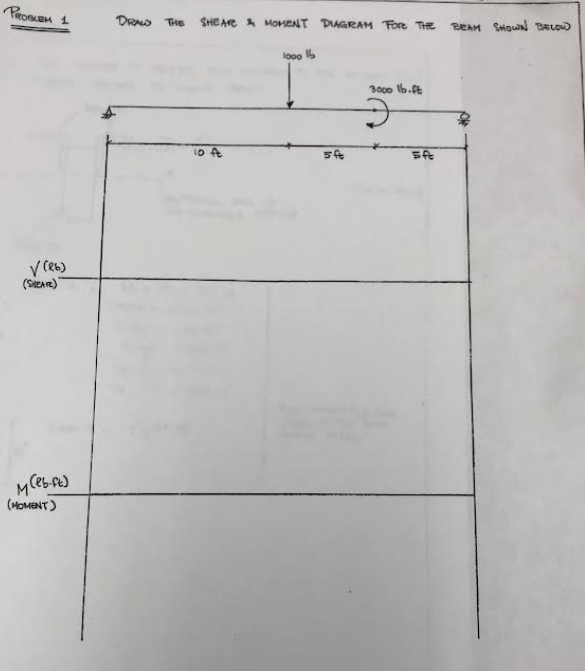 Solved PROBLEM 1 DRAS The SHEAR A MOMENT DUGRAM Fore THE | Chegg.com