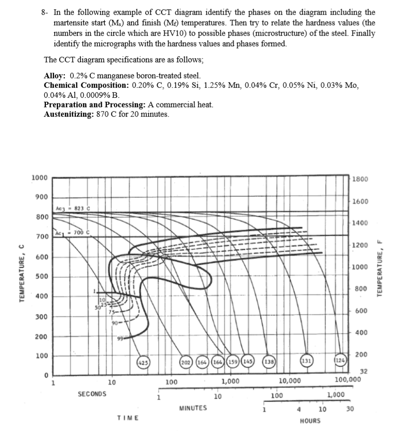 Solved 8- In the following example of CCT diagram identify | Chegg.com