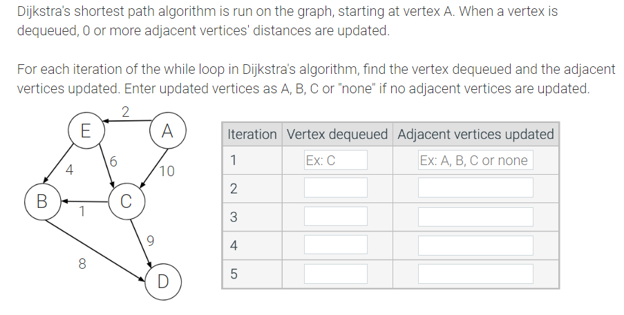 Solved Dijkstra's shortest path algorithm is run on the | Chegg.com