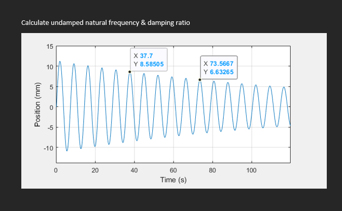 Solved Calculate undamped natural frequency \& damping ratio | Chegg.com