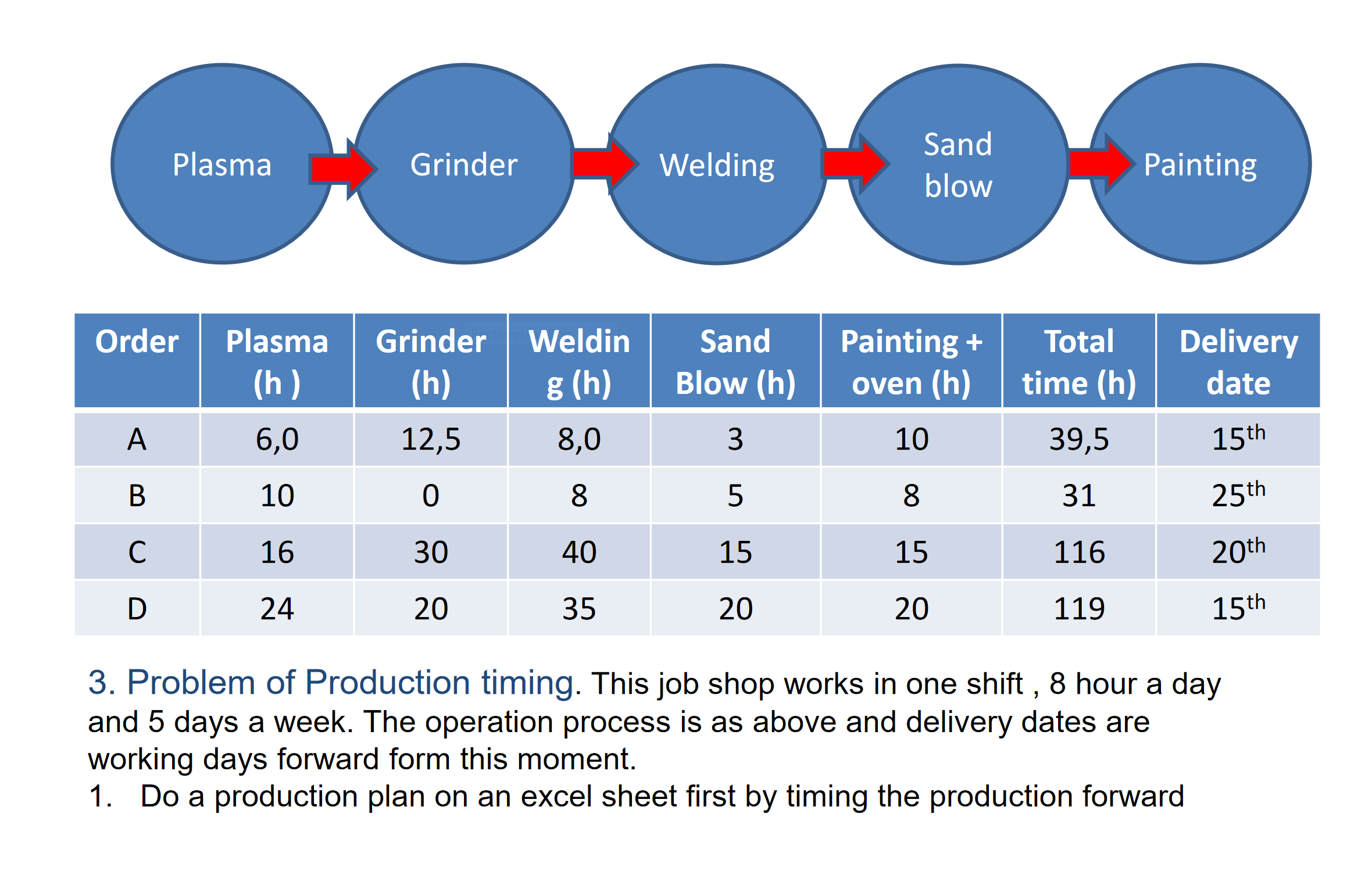 Solved Problem of Production timing. This job shop works in | Chegg.com