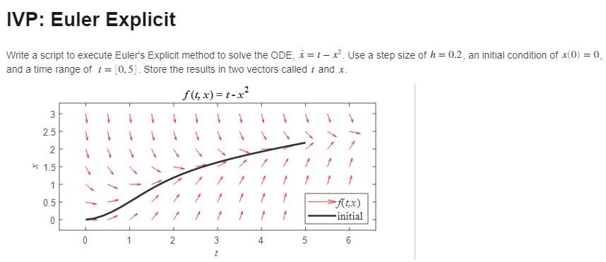 Solved IVP: Euler Explicit. Answer should be in the form of | Chegg.com