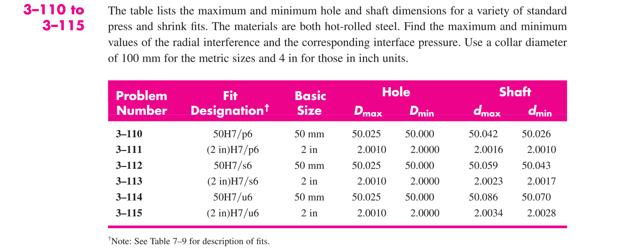 Solved The table lists the maximum and minimum hole and | Chegg.com