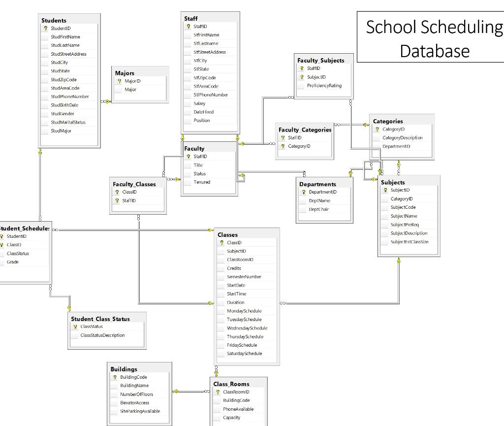 Categories 7 CategoryID CategoryDescription Sales | Chegg.com