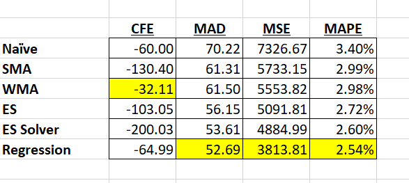 Solved Compare and contrast the following methods: Naïve, | Chegg.com