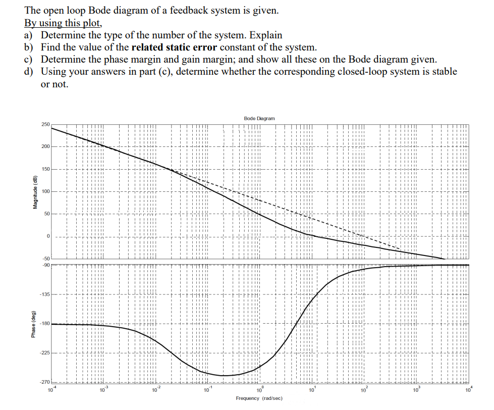 Solved The open loop Bode diagram of a feedback system is | Chegg.com