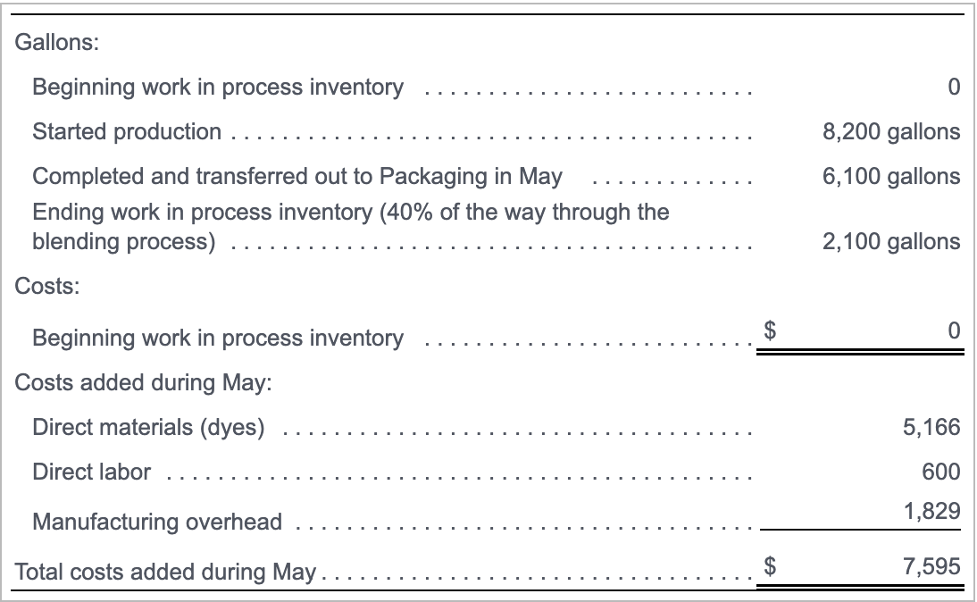 Solved Step - by - Step Painting prepares and packages paint | Chegg.com