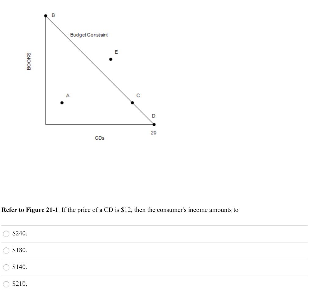 Solved B Budget Constraint E BOOKS A с D 20 CDs Refer to | Chegg.com