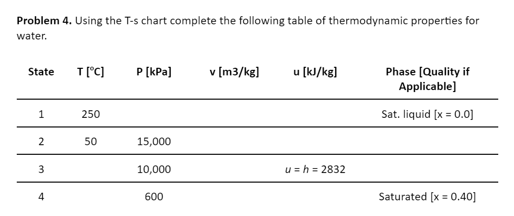 Solved Problem 4. Using the T-s chart complete the following | Chegg.com