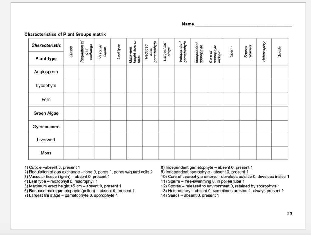 Solved Name Characteristics of Plant Groups matrix | Chegg.com