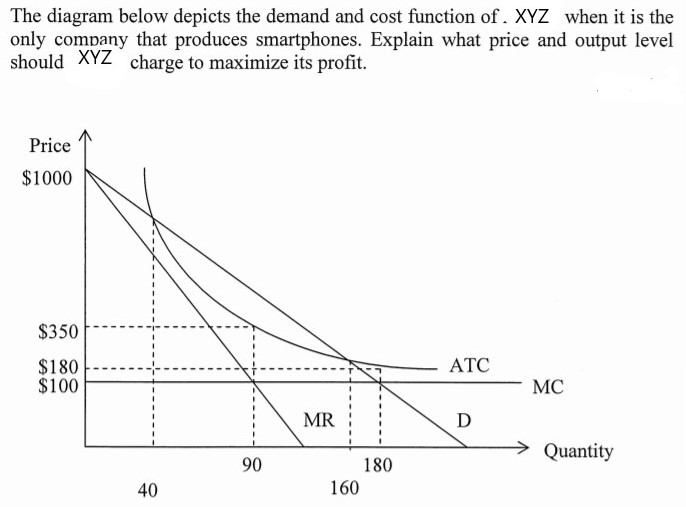 Solved The diagram below depicts the demand and cost | Chegg.com
