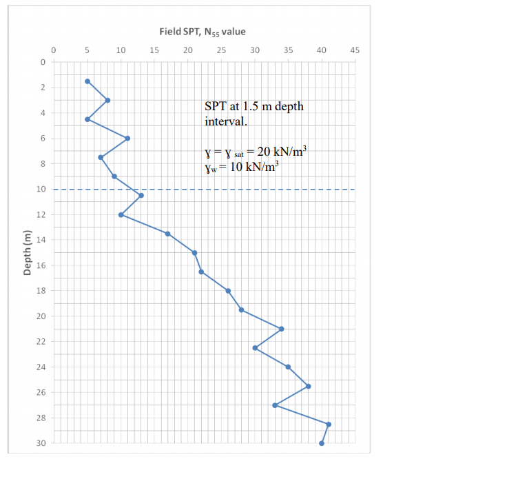 Field SPT, N55 value 15 20 25 30 0 5 10 35 40 45 0 2 | Chegg.com
