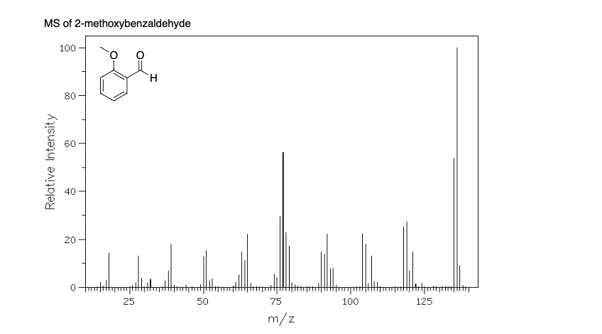 Solved MS of 2-methoxybenzaldehyde (1pt) MS data table for | Chegg.com