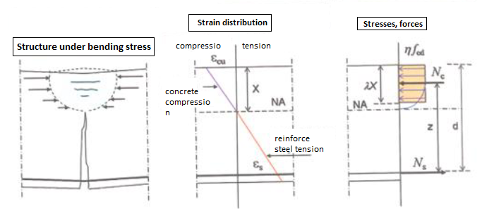 Solved Question: Determine ultimate bending moment capacity | Chegg.com