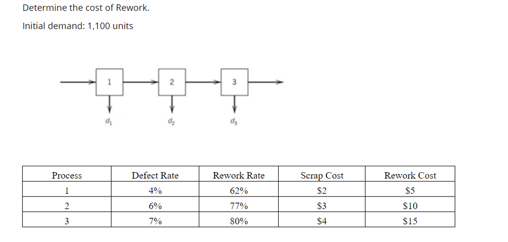 Solved Determine the cost of Rework. Initial demand: 1,100 | Chegg.com